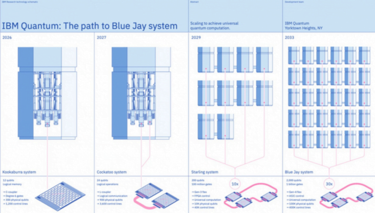 Komputer Kuantum IBM Mulai Kembangkan Quantum System Two | Lidah Tekno